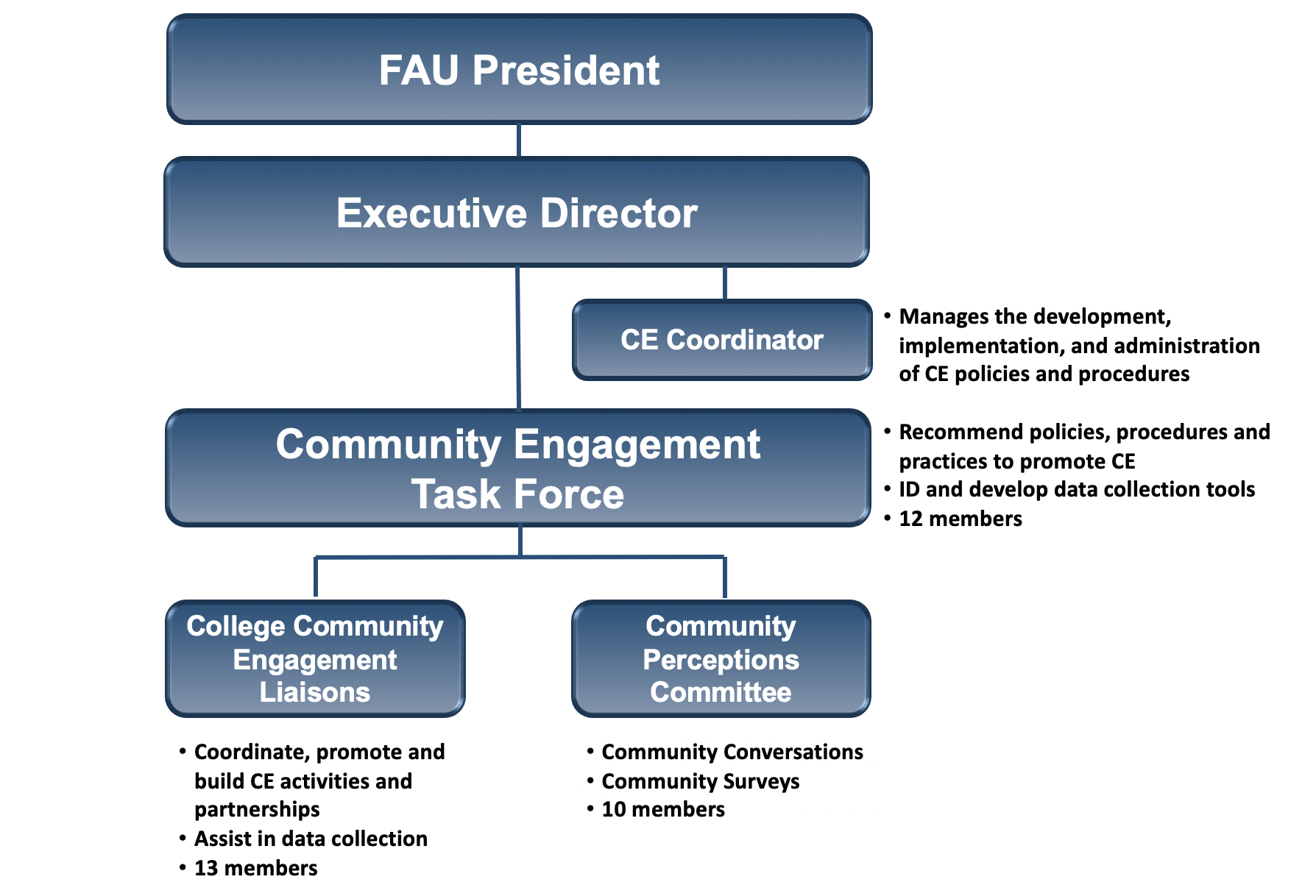 Task Force - Community Engagement : Florida Atlantic University